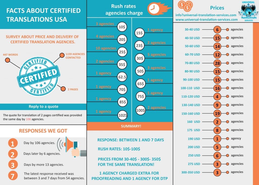 How Much A Certified Translation Costs? | UTS