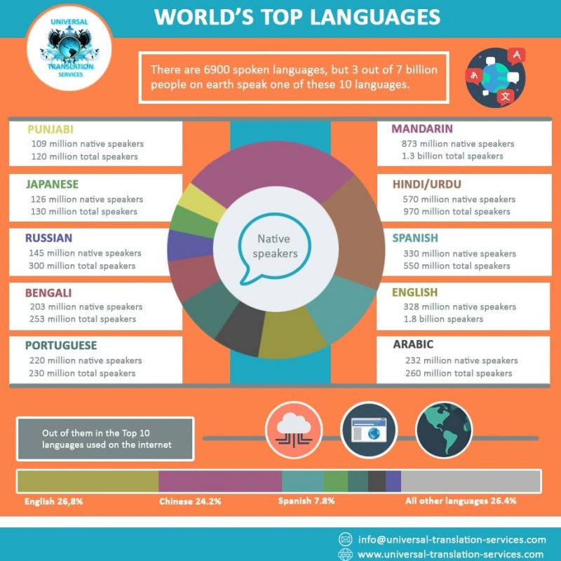 Study of the top spoken languages in the world - infographic