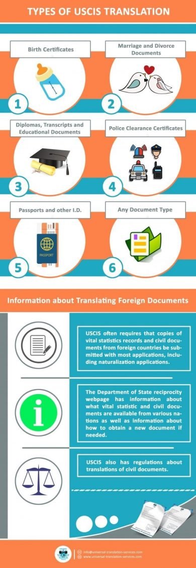 USCIS translations and a list of documents to translate - infographic