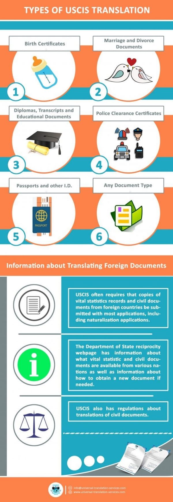 USCIS translations and a list of documents to translate - infographic