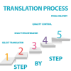 Language Translation Process Steps - Step by Step Translation