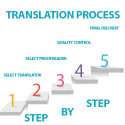 Language Translation Process Steps - Step by Step Translation
