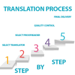 Language Translation Process Steps - Step by Step Translation